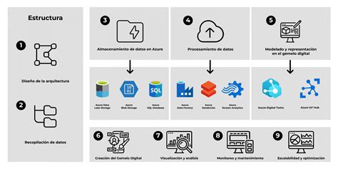 ¿cuáles Son Los Pasos Para La Integración De Datos Para Gemelos