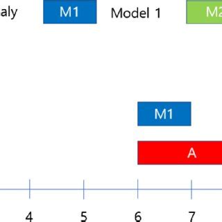 Illustration Of Time Series Anomaly Detection Where The Two Different Download Scientific