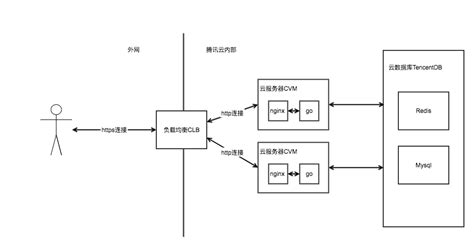 Golang实现一个微信抽奖小程序后台 腾讯云开发者社区 腾讯云
