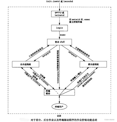进程关系~ 同一会话 csdn博客