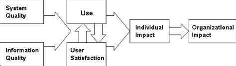 Delone Mclean Success Model Reprinted By Permission Download Scientific Diagram