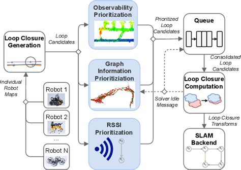 Figure 2 From Loop Closure Prioritization For Efficient And Scalable