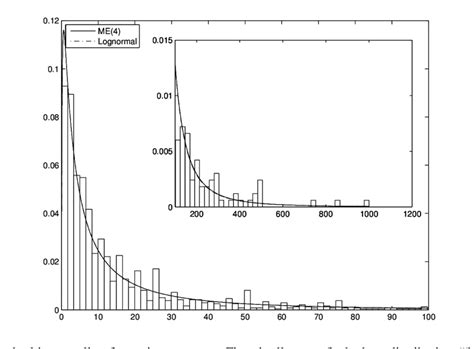 The Estimated Me4 And Lognormal Densities Superimposed On The
