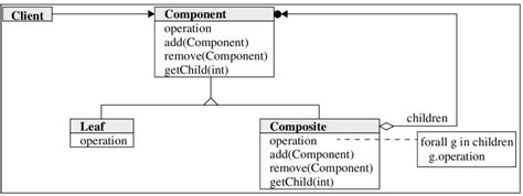 Structure Of The Composite Pattern The Composite Design Pattern Is An