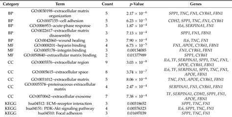 Table 1 From Identification Of Hub Genes In Idiopathic Pulmonary
