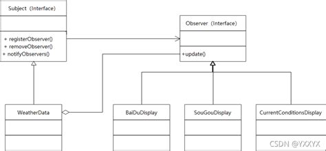 设计模式（二）————观察者模式观察者模式 Uml类图 Csdn博客