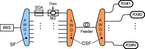 Soa Assisted Ss Wdm Architecture Arrayed Waveguide Gratings Awg Are Download Scientific