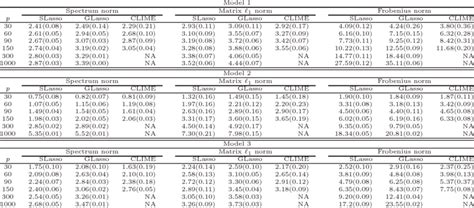 Estimation Errors Under Various Matrix Norms Of Scaled Lasso Glasso