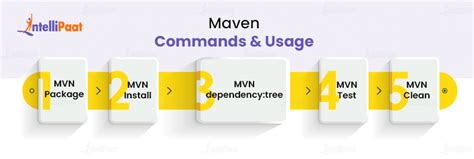 What Is Maven Build Automation Tool For Java