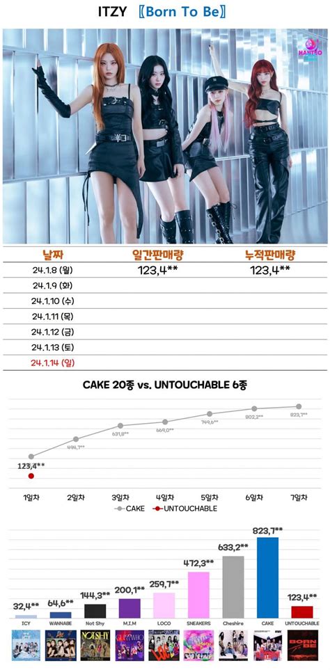 240108 Day 1 Itzy 8th Mini Album ‘born To Be Sales Data Update