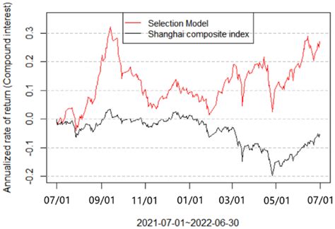 Comparison Of Cumulative Return Of 2nd Year Download Scientific Diagram