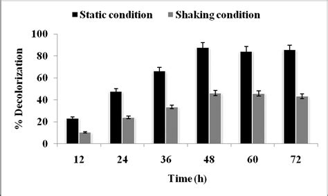 Decolorization Of Reactive Red He8b By Isolate Ypag 9 Under Static And