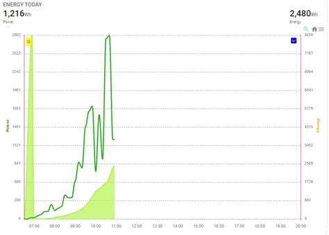 apex charts with a dynamic x axis dashboards and frontend home