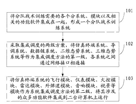 Method For Integrated Scheduling And Real Time Scheduling Of Training System Eureka Patsnap