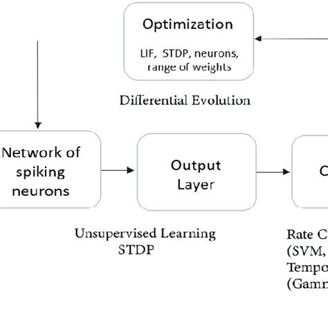 Experimental Setup Music Signals Are Converted Into Binary Data Using