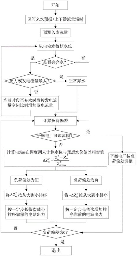 Ultra Short Term Scheduling Method For Cascade Hydropower Station Group