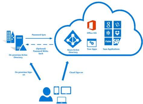 Azure Active Directory Im Überblick Sso Sync Management Versionen Windowspro
