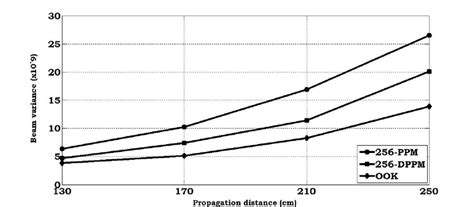 B Beam Variance Vs Propagation Distance For Ook 256 Dppm And 256