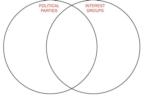 Compare And Contrast Political Parties And Interest Groups V