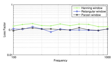 loss factors calculated to the rectangular window hanning and parsen