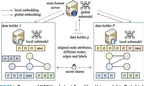 Figure 1 From Toward Representing Identical Privacy Preserving Graph Neural Network Via Split