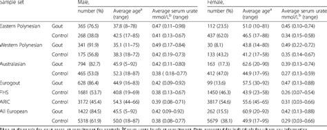 Age Sex And Serum Urate Details Of Studied Sample Sets Download Table