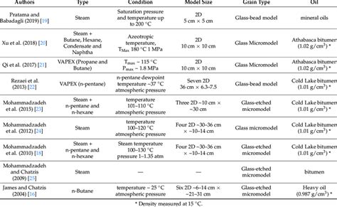 Pore Scale Experimental Studies Download Scientific Diagram Pore Scale Experimental Studies Download Scientific Diagram