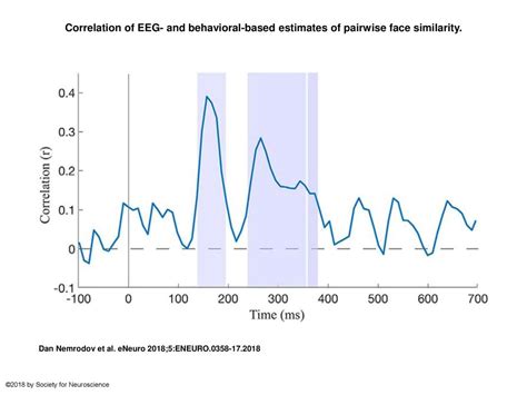 correlation of eeg and behavioral based estimates of pairwise face