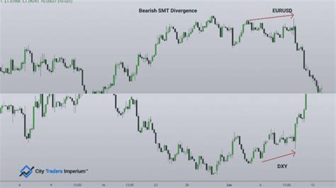Forex Divergence How To Find Explosive Moves