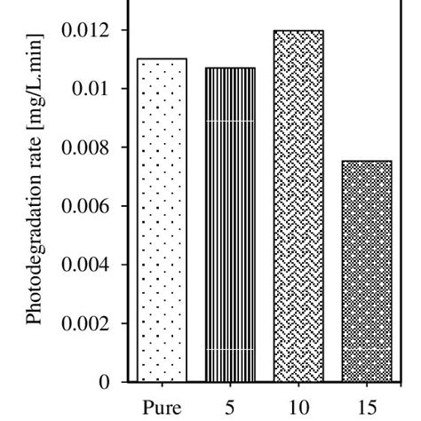 Effect Of Ph On Degradation Of Paracetamol Initial Concentration 5