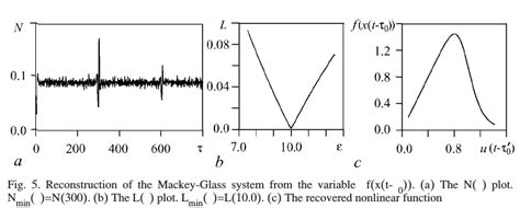 Reconstruction Of The Mackey Glass System From The Variable F X T Download Scientific