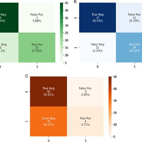 Confusion Matrix Result Of 5 Fold Cross Validation Using Gradient