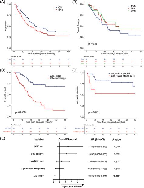 Kaplanmeier Curves For Os And Efs According To Clinical Download