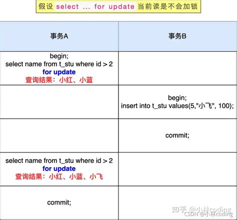 如何理解mysql中间隙锁可以避免幻读的问题？ 间隙锁解决幻读 csdn博客