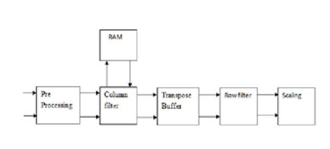 Figure 1 From High Performance Vlsi Architecture For 2 D Dwt Using Lifting Scheme Semantic Scholar