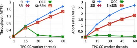 commit left and abort right rates of tpc cc the number of