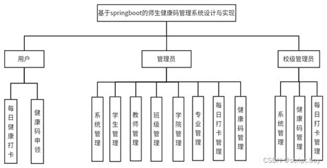 基于springboot的师生健康码管理系统设计与实现（源码文档数据库）健康码系统管理员登陆界面 Csdn博客