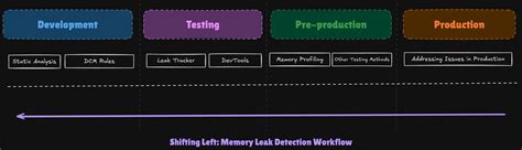 let s talk about memory leaks in dart and flutter dcm code quality