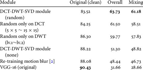 The Accuracy Of Different Random Selection Stages Of Dct Dwt Svd