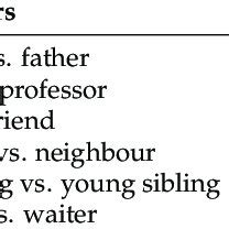 Descriptions Of The DCT Situations Download Scientific Diagram