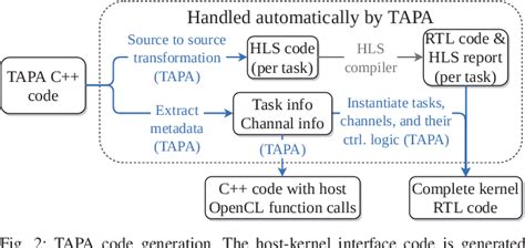 figure 2 from extending high level synthesis for task parallel programs