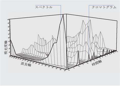 Uv スペクトル解析 データ解析