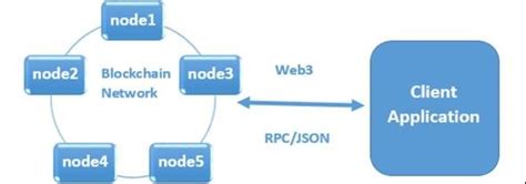 Decentralized Application Architecture Download Scientific Diagram