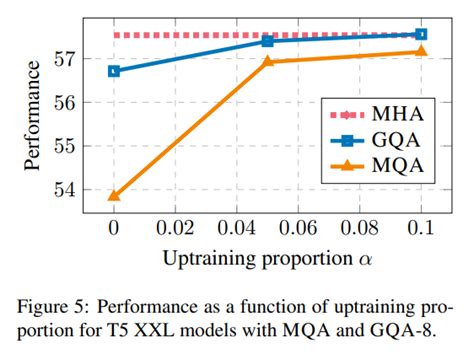 Raki的读paper小记：gqa Training Generalized Multi Query Transformer Models