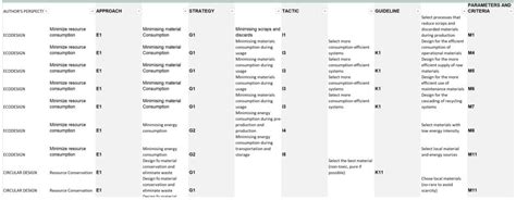 Sustainable Material Selection Framework Taxonomy And Systematisation