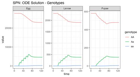 MGDrivE2 One Node Lifecycle Dynamics MGDrivE2