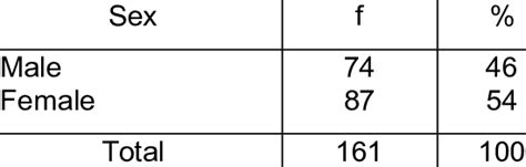 Sex Distribution Of The Respondents Download Scientific Diagram