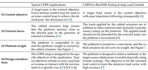 table 1 from optimal actuator placement for real time hybrid model