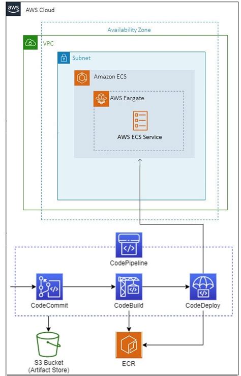 ci cd pipeline to build and deploy containerized applications with aws