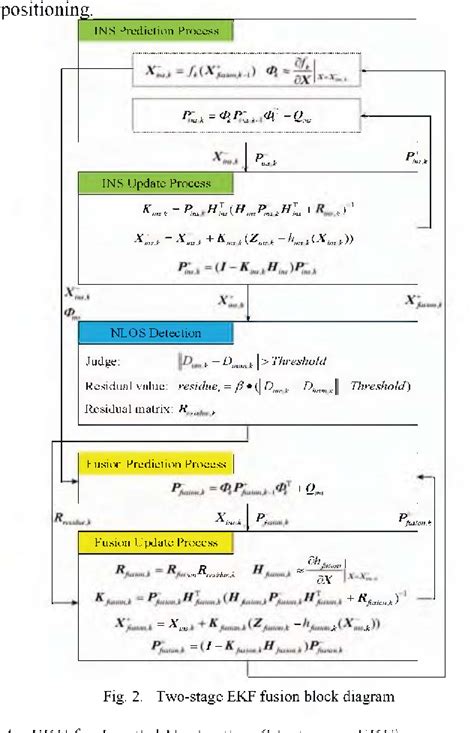 Figure 2 From Uwbins Based Indoor Positioning And Nlos Detection Algorithm For Firefighters